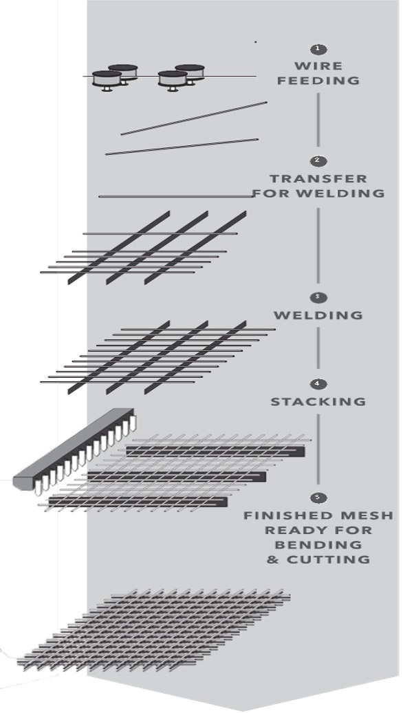 REO MESH, REINFORCING WIRE MESH, MESH REINFORCEMENT FOR CONCRETE ...